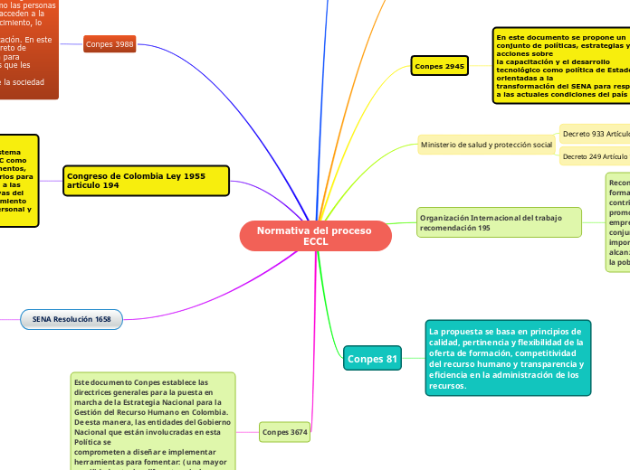 Normativa del proceso ECCL - Mind Map